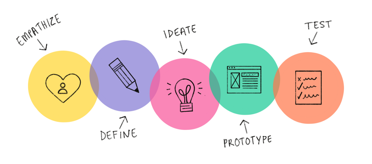 Design Thinking Process - David Liu